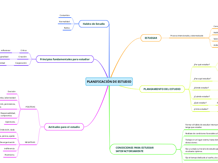 PLANIFICACIÓN DE ESTUDIO - Mind Map